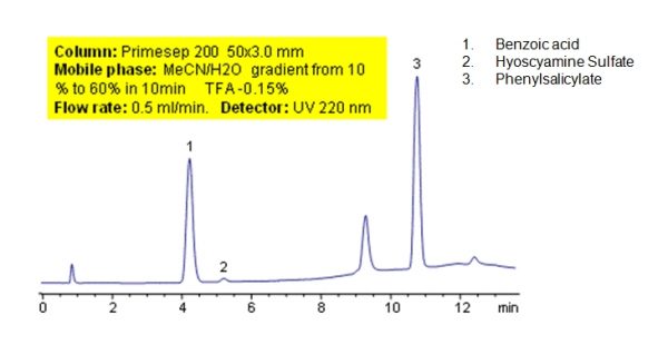 HPLC Separation of Active Compounds in Drug Formulation | SIELC ...
