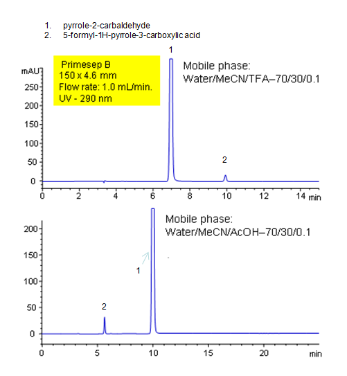 Separation of Pyrazines by Mixed-Mode HPLC | SIELC Technologies