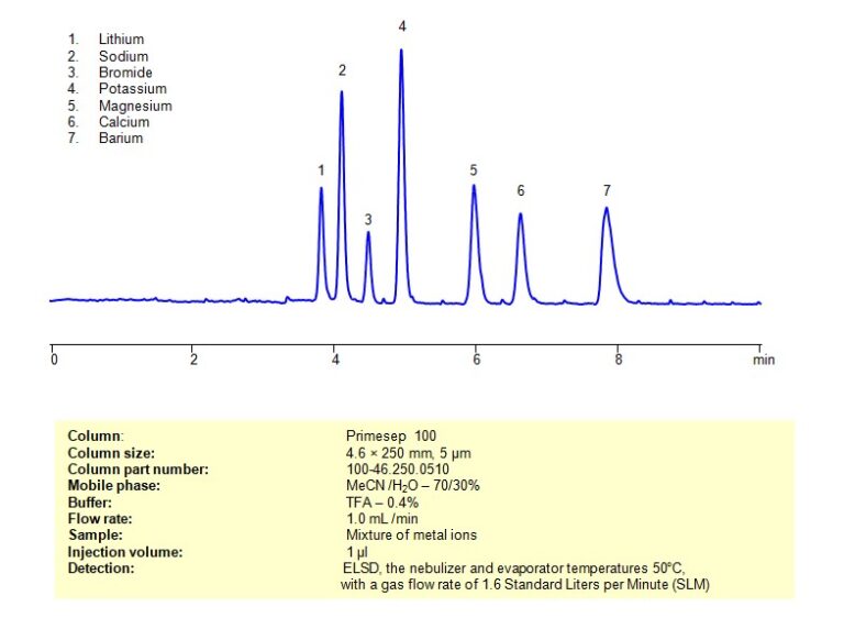 HPLC ELSD Method for Separation of Metal Ions on Primesep 100 Column | SIELC Technologies