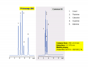 HPLC Application for Separation of Nucleotide Bases Uracil, Thymine, Guanine, Cytosine, Adenine ...