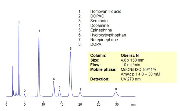 Dopamine | SIELC Technologies