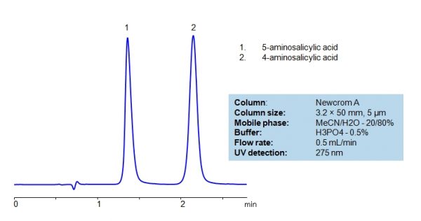 HPLC Separation of Isomers of Amino Salicylic Acid | SIELC Technologies