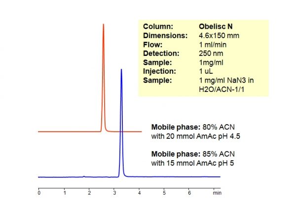 Sodium azide | SIELC Technologies