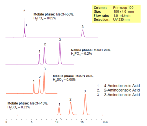 HPLC Separation of Isomers of Aminobenzoic Acid | SIELC Technologies