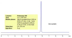 Atorvastatin | SIELC Technologies