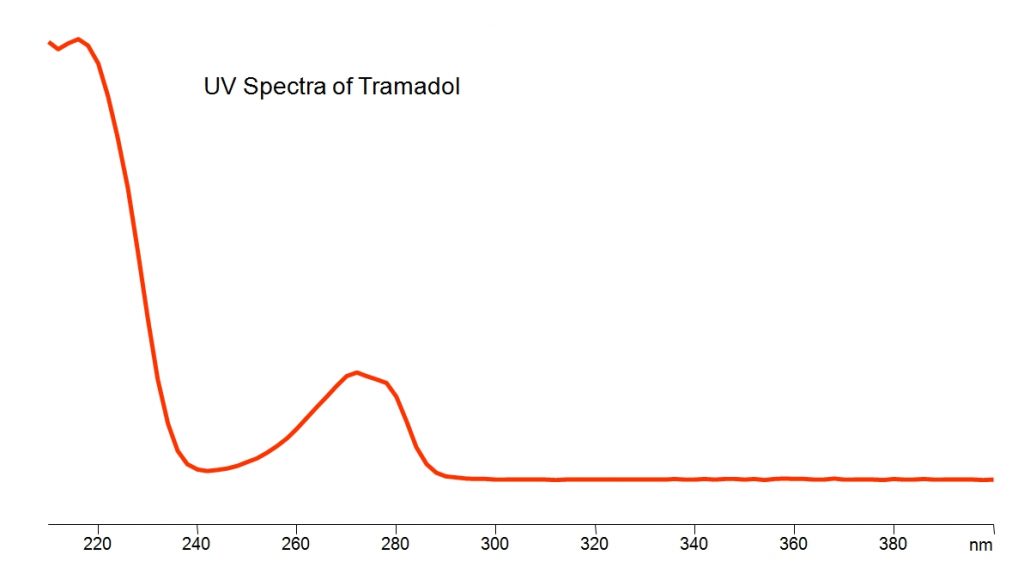 Tramadol | SIELC Technologies