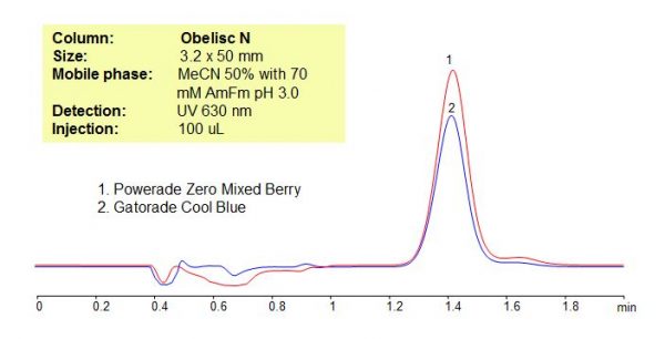 HPLC Method for Analysis of Brilliant Blue in Powerade Gatorade | SIELC Technologies