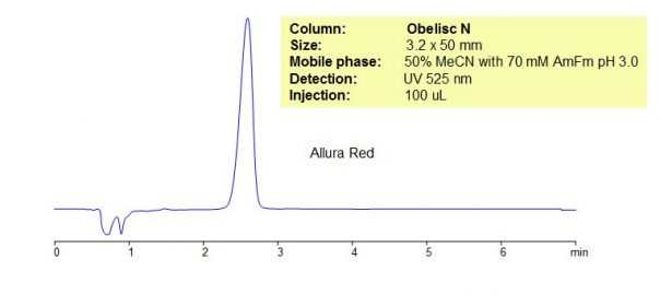 HPLC Method for Analysis of Allura Red in Nice! Black Raspberry | SIELC Technologies