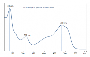 Sunset Yellow (Yellow 6) | SIELC Technologies