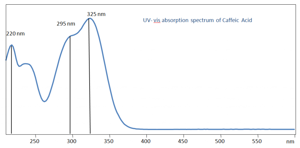 Caffeic acid | SIELC Technologies