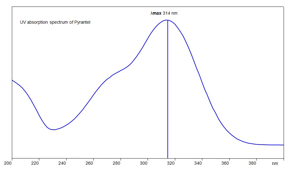 Pyrantel | SIELC Technologies