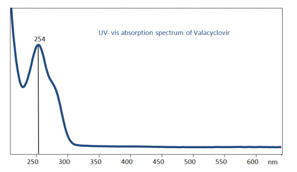 Valacyclovir | SIELC Technologies