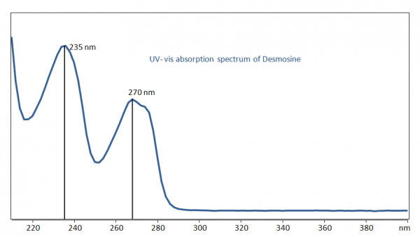 Desmosine | SIELC Technologies
