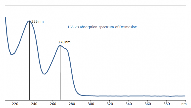 Desmosine | SIELC Technologies