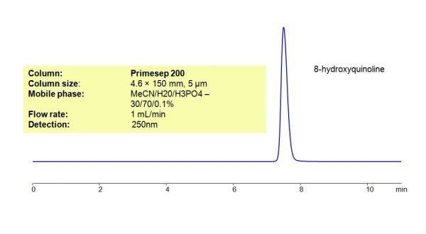 HPLC Method for Analysis of 8-hydroxyquinoline with Primesep 200 ...