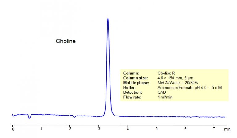 HPLC Method for Analysis of Choline on Obelisc R Column | SIELC Technologies