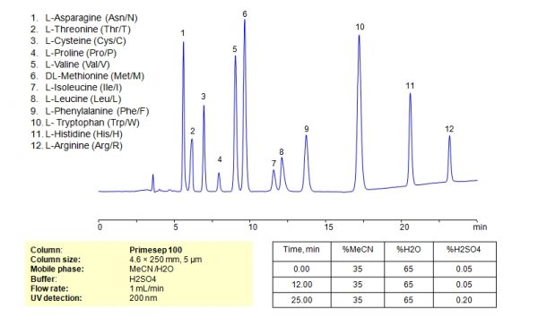 Hplc Separation Of Mixture Of 12 Amino Acids On Primesep 100 Column Sielc Technologies