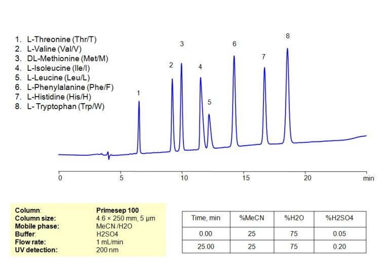 Phenylalanine | SIELC Technologies