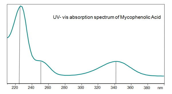 Uv-Vis Spectrum of Mycophenolic Acid | SIELC Technologies