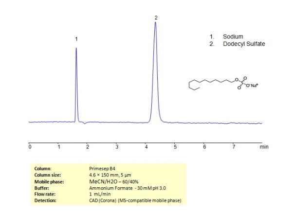HPLC Determination of Sodium Dodecyl Sulfate on Primesep B4 Column | SIELC Technologies