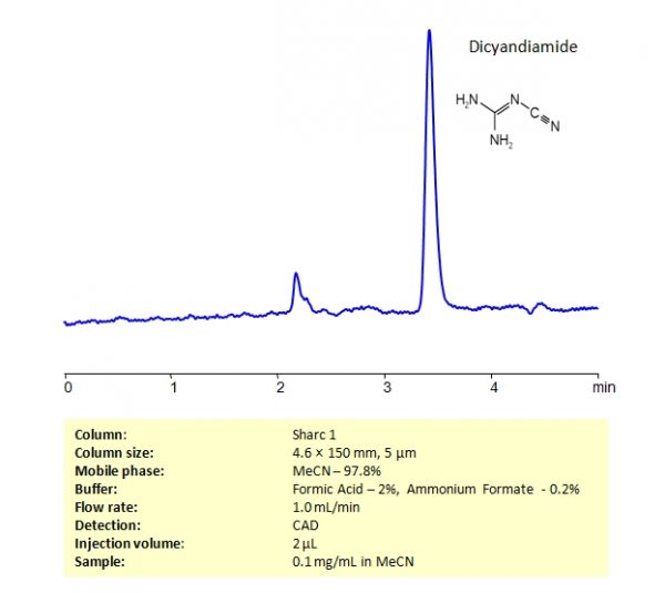 HPLC Determination of Dicyandiamide on Sharc 1 Column | SIELC Technologies