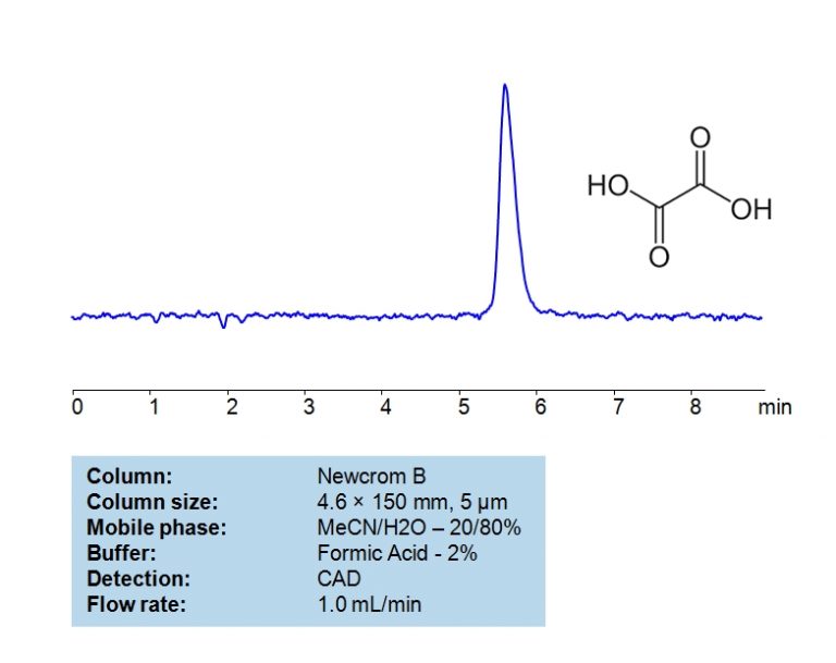 HPLC Determination of Oxalic Acid on Newcrom B Column | SIELC Technologies