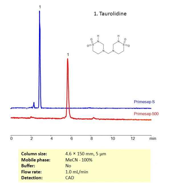 HPLC Determination of Taurolidine on Primesep Columns | SIELC Technologies