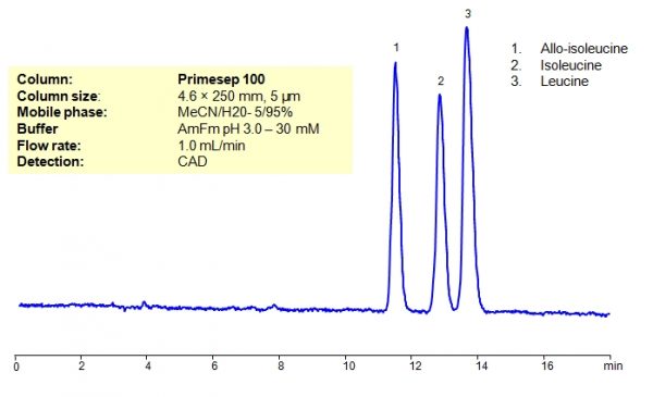 HPLC Separation of Allo-Isoleucine, Isoleucine, Leucine on Primesep 100 Column | SIELC Technologies