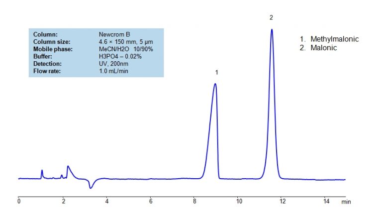 HPLC Separation of Methylmalonic and Malonic Acid on Newcrom B Column | SIELC Technologies