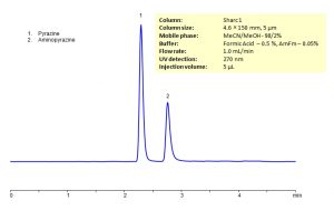 HPLC Separation of Pyrazine and Aminopyrazine on Sharc 1 Column | SIELC ...