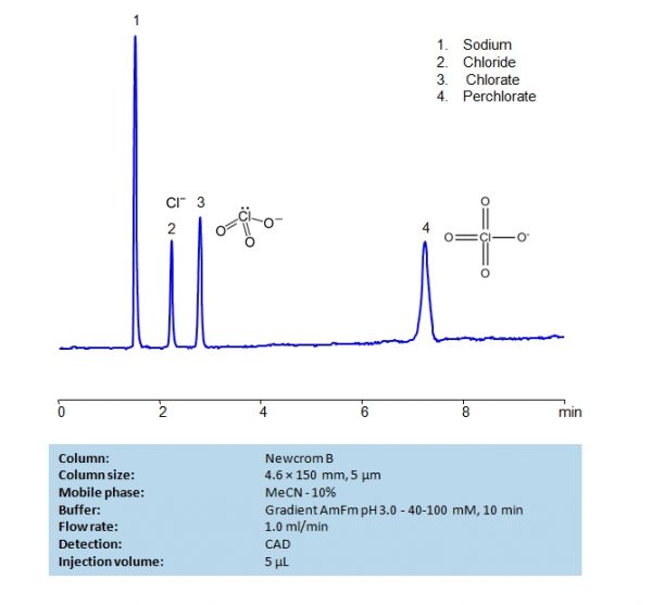 Hplc Determination Of Chloride Chlorate And Perchlorate On Newcrom B Column Sielc Technologies