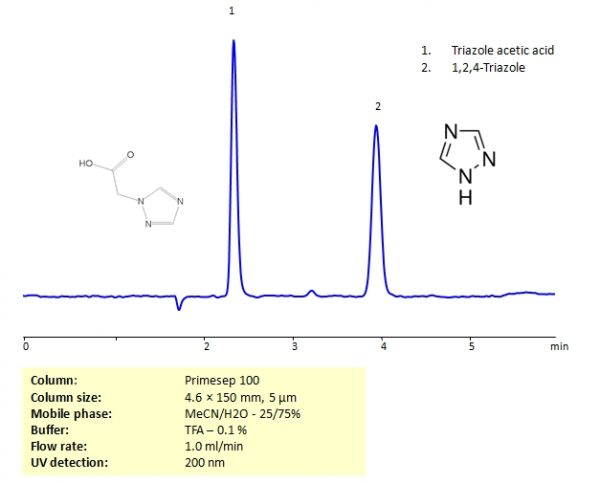 Triazole acetic acid | SIELC Technologies