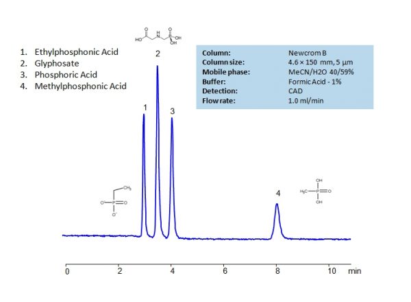 HPLC Separation of Glyphosate, Ethylphosphonic Acid and Methylphosphonic Acid on Newcrom B ...