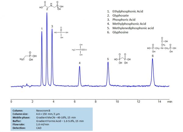 HPLC Separation of Glyphosate, Glyphosine, Ethylphosphonic, Methylphosphonic ...
