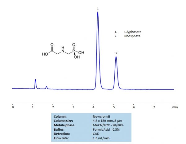 HPLC Separation of Glyphosate and Phosphate Ion on Newcrom B Column | SIELC Technologies