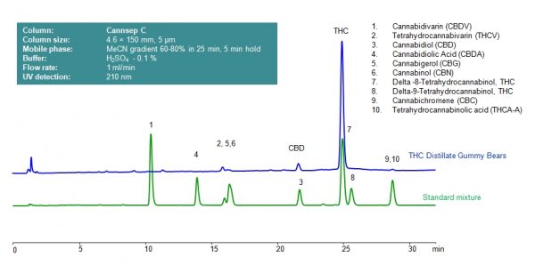 Delta-9-Tetrahydrocannabinol (THC) | SIELC Technologies