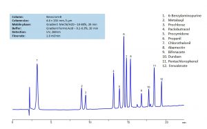 HPLC Separation of 12 Pesticides on Newcrom B Column | SIELC Technologies