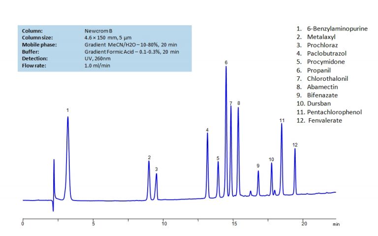HPLC Separation of 12 Pesticides on Newcrom B Column | SIELC Technologies