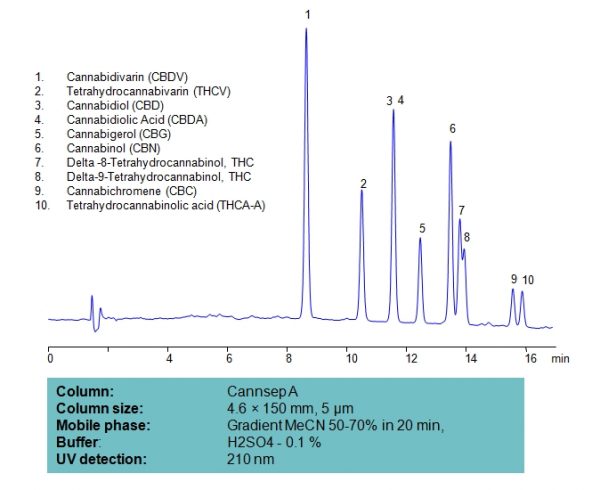 HPLC Separation of Ten Cannabinoids on Cannsep A Column | SIELC ...