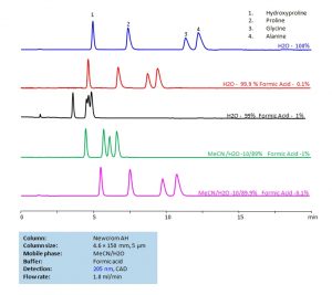 Hydroxyproline | SIELC Technologies