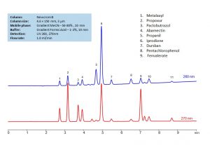 HPLC Separation of Pesticides on Newcrom B Column | SIELC Technologies