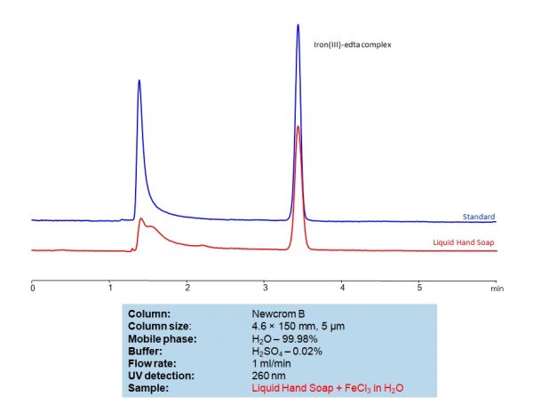 HPLC Determination of EDTA on Newcrom B Column | SIELC Technologies