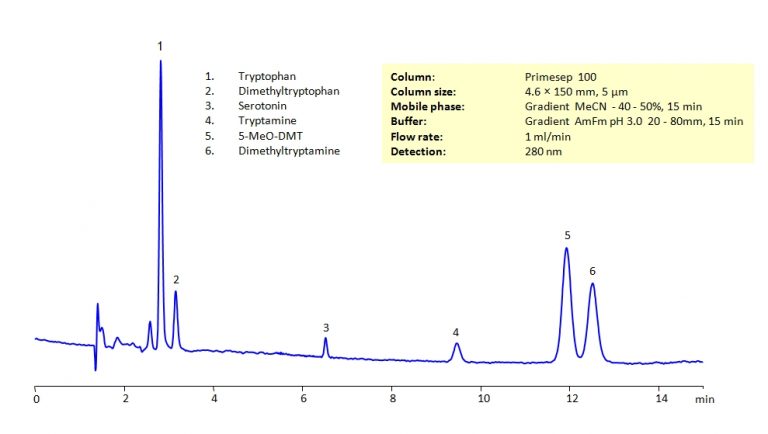 HPLC Separation of Biogenic Amines on Primesep 100 Column | SIELC Technologies