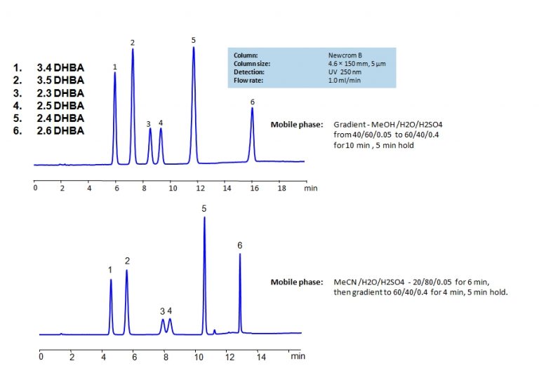 2,5-Dihydroxybenzoic Acid | SIELC Technologies