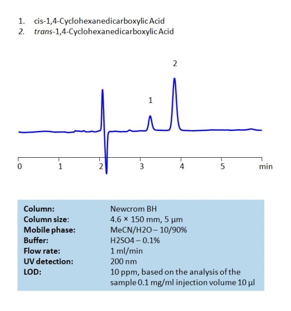 HPLC Separation of cis- and trans - 1,4 cyclohexanedicarboxylic Acid on Newcrom BH Column ...