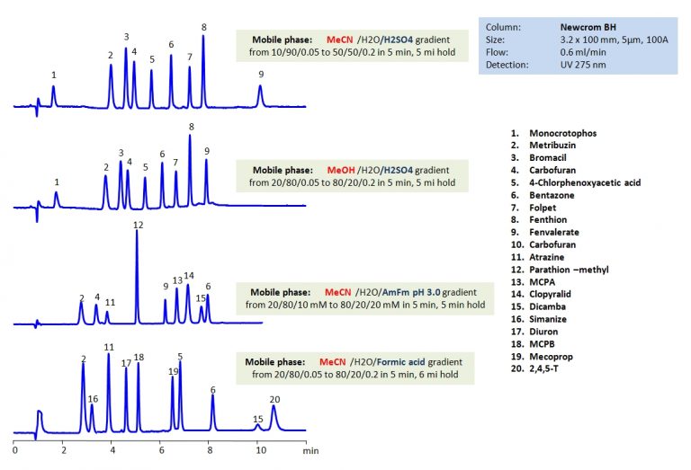 HPLC Separation of Pesticides, Herbicides, Fungicides and Insecticides on Newcrom BH Column ...
