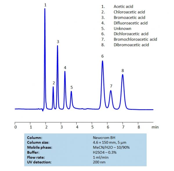 HPLC Separation of Bromoacetic and Chloroacetic Acids on Newcrom BH Column | SIELC Technologies