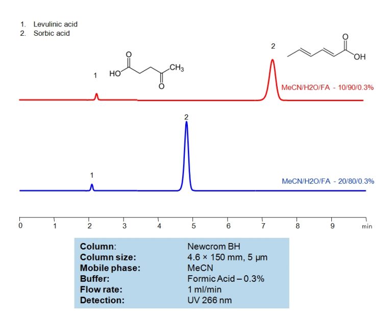 HPLC Separation of Levulinic acid and Sorbic Acid on Newcrom BH Column | SIELC Technologies