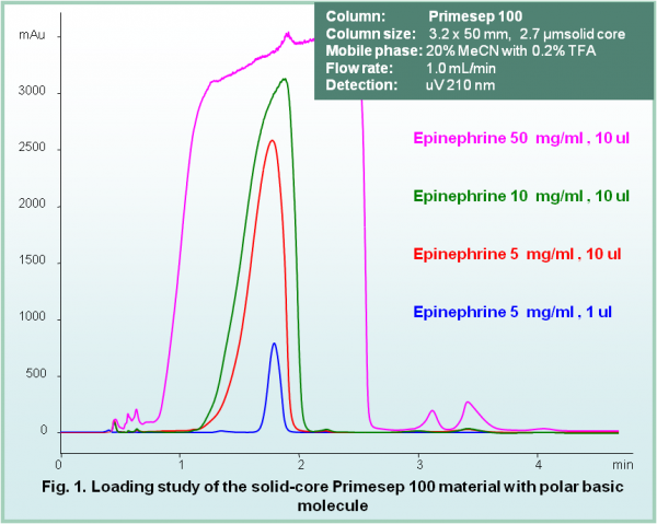 Solid-Core Primesep 100 | SIELC Technologies