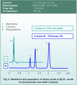 Solid-Core Primesep 100 | SIELC Technologies